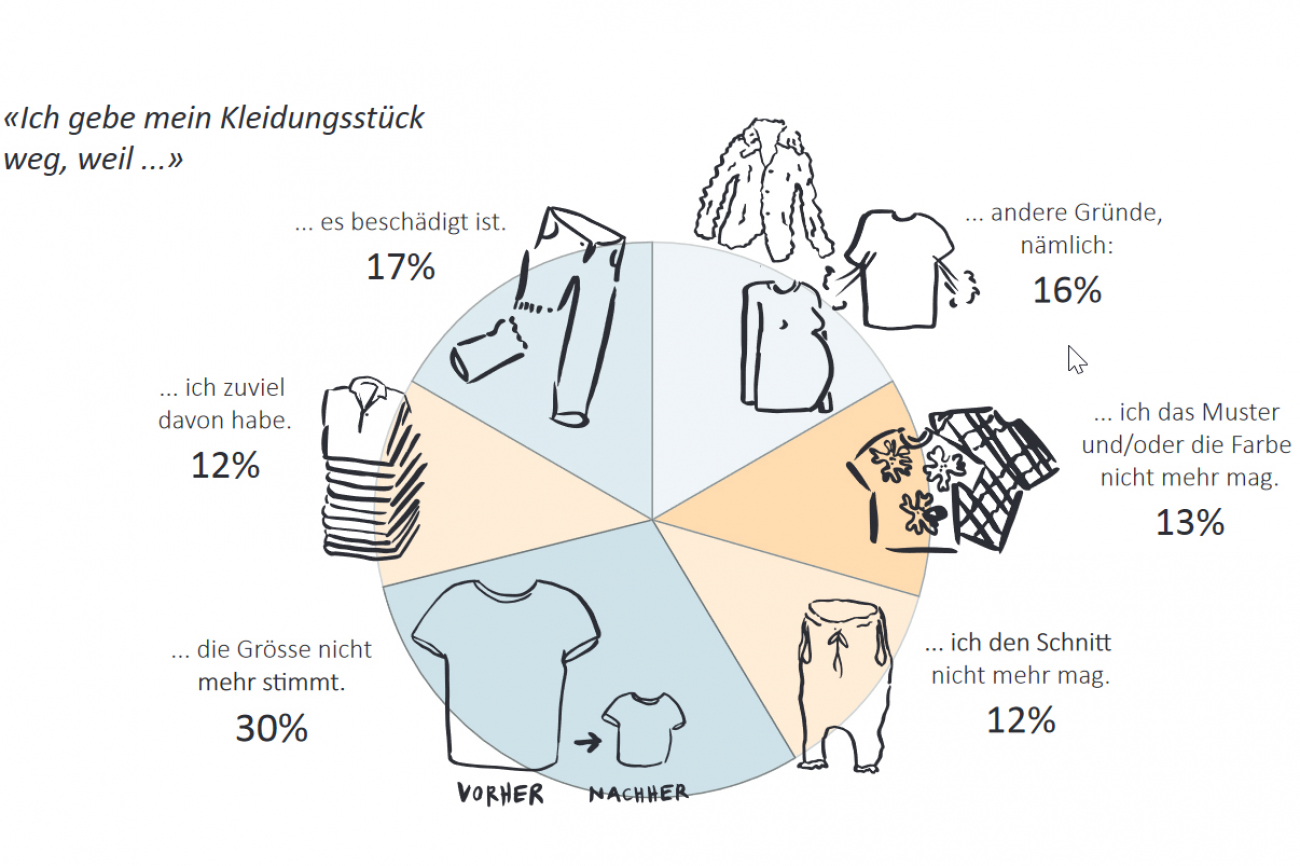 Wie Viel Klamotten Braucht Man